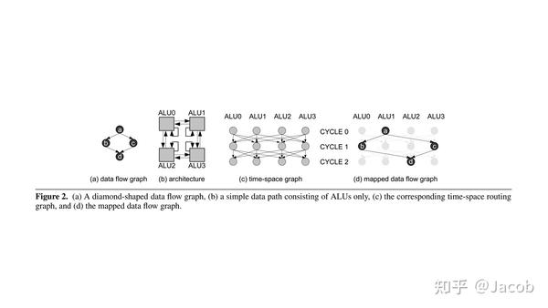 CGRA研究：Placement-and-routing-based Register Allocation for Coarse-grained Reconfigurable Arrays ...