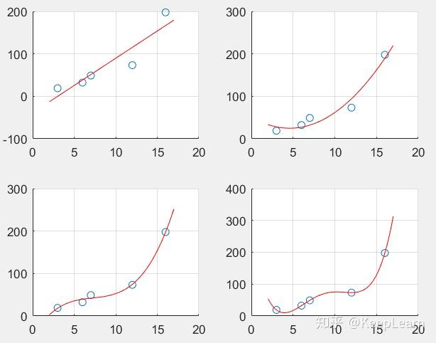 数学建模常用算法——插值与拟合（二） - 知乎