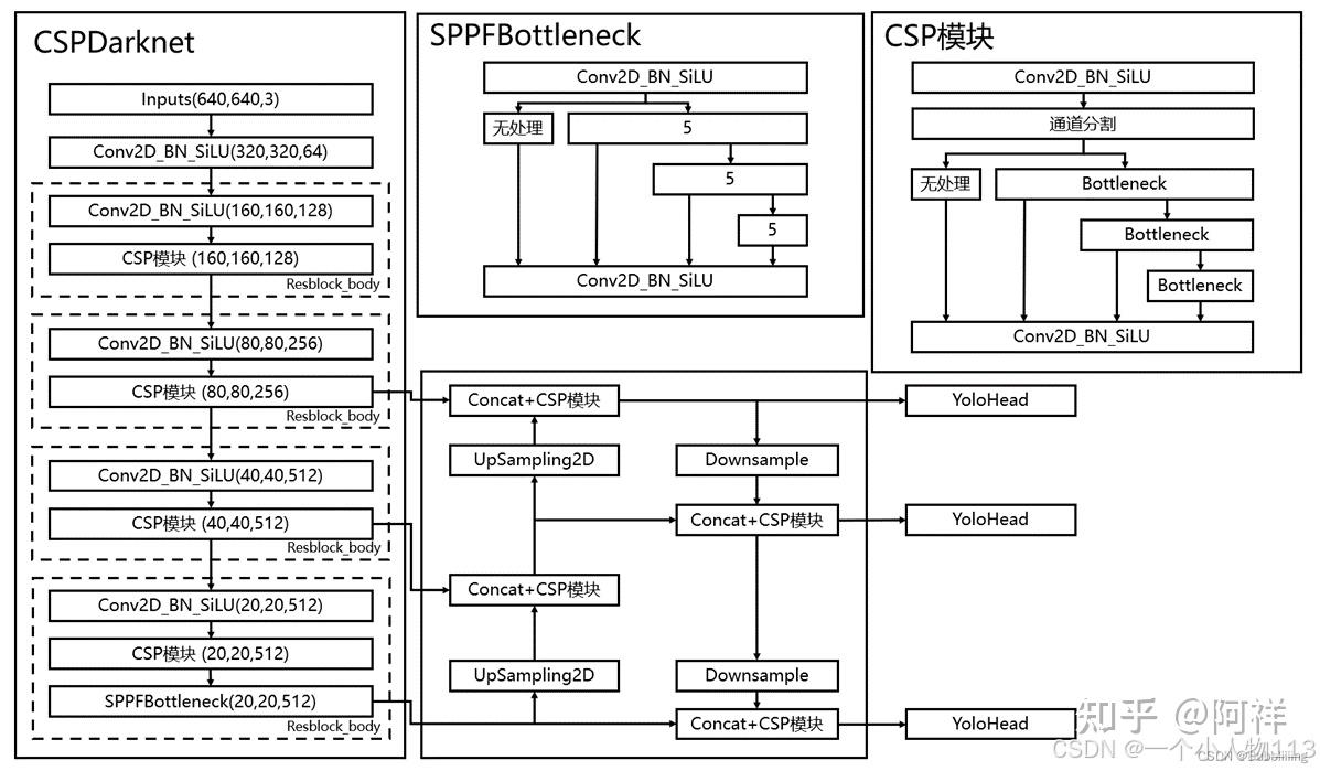 改进版YOLOv8模型：SCConv模块与Coordinate Attention网络架构优化 - 知乎