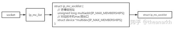 通过源码理解IGMP v1的实现（基于linux1.2.13） - 知乎