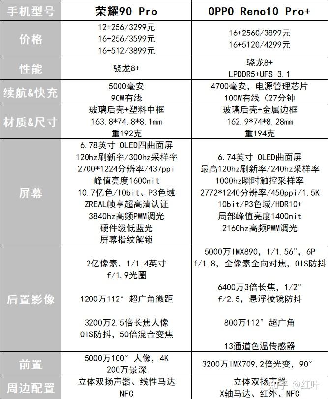 荣耀90Pro有哪些亮点和不足？相比（红米K60Pro、华为nova11Pro、荣耀90、荣耀80 Pro、荣耀Magic5、荣耀80GT、OPPO Reno10 Pro+）还值得入手吗？