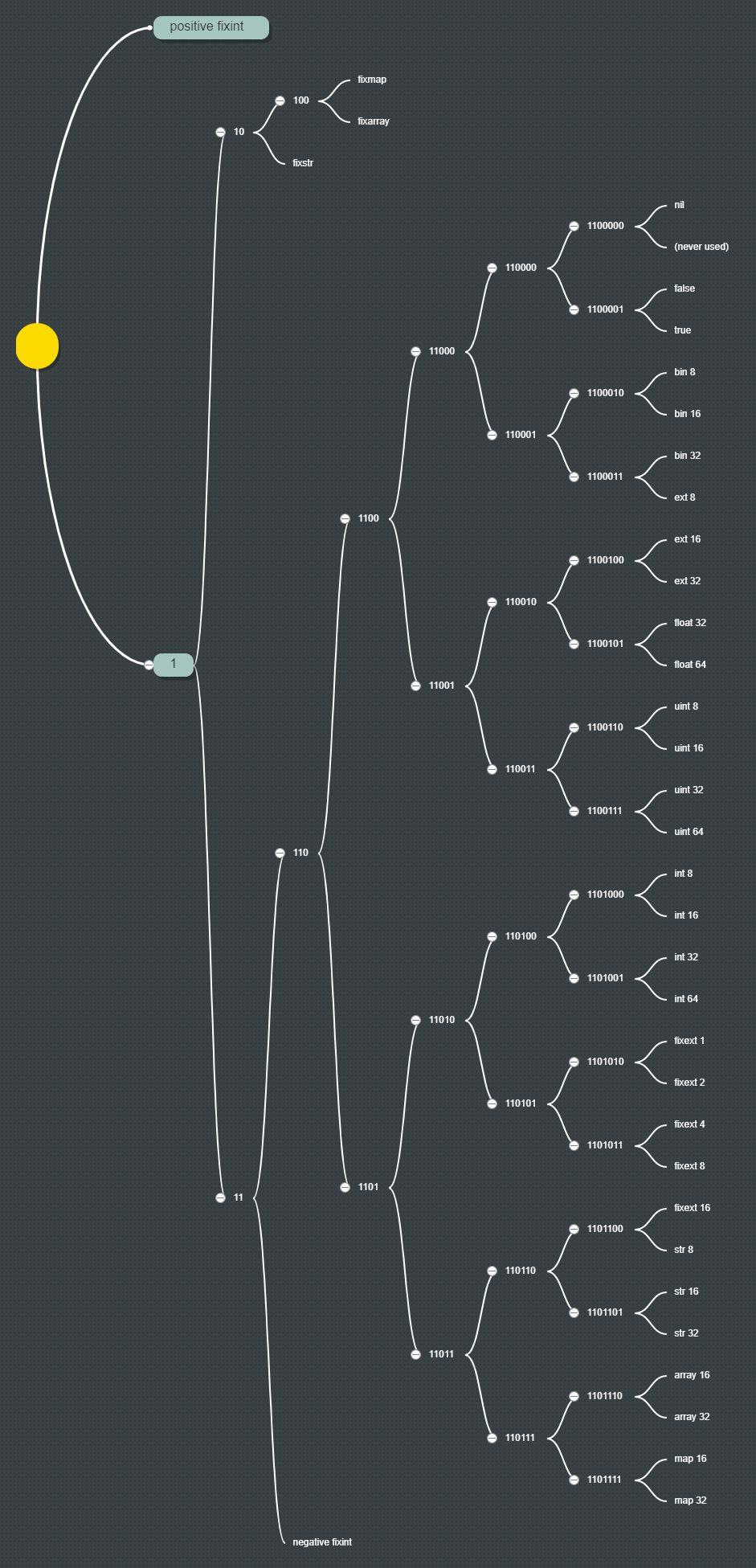 MessagePack：最可能取代JSON的存在。 - 知乎