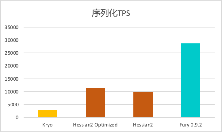 万字长文深度解析JDK序列化原理及Fury高度兼容的极致性能实现 - 知乎