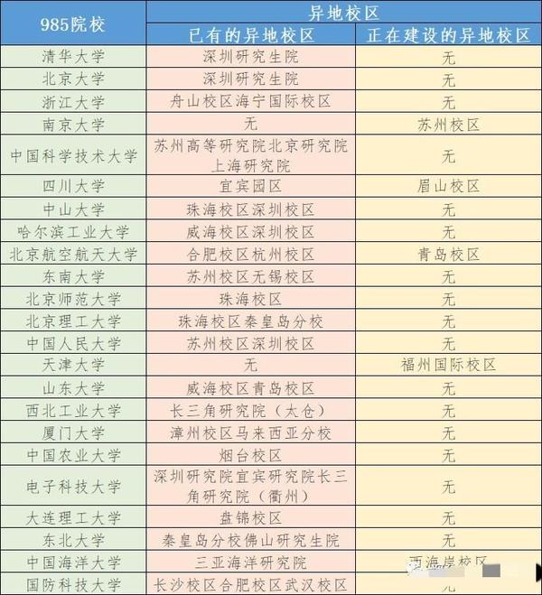 说透985异地校区！捡漏但别踩坑！ - 知乎