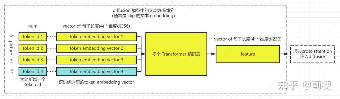 Textual Inversion：用文本反转做个性化文生图 - 知乎