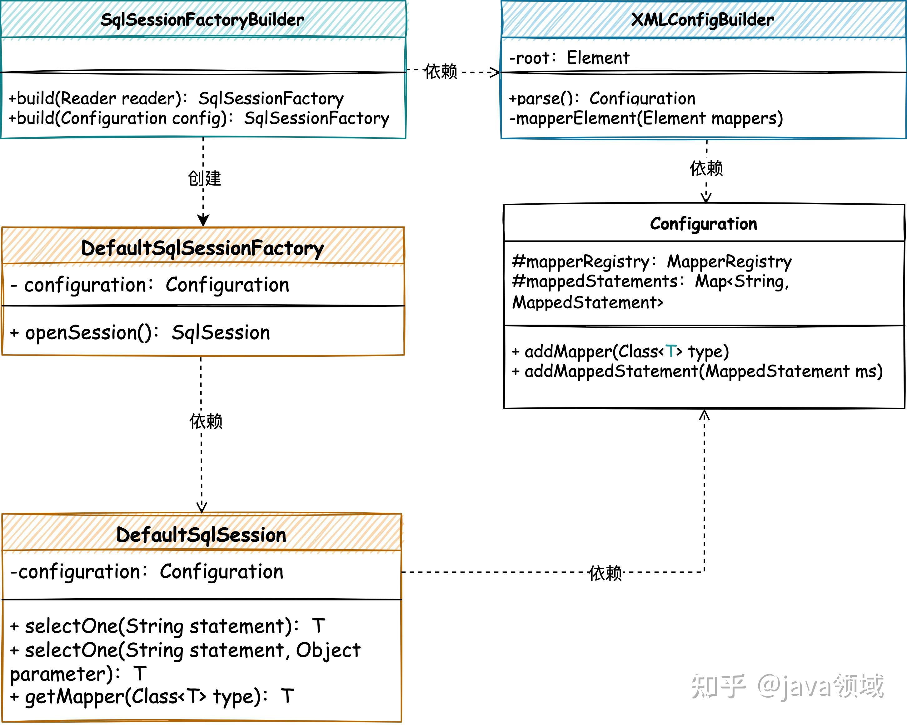 《手写 Mybatis》Mapper XML 的解析和注册使用 - 知乎