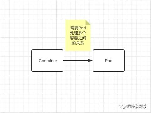 一关系图让你理解K8s中的概念，Pod、Service、Job等到底有啥关系（转载）帮助自己理解 - 知乎