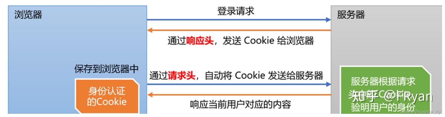 【前端知识】Cookie, Session,Token和JWT的发展及区别（上） - 知乎