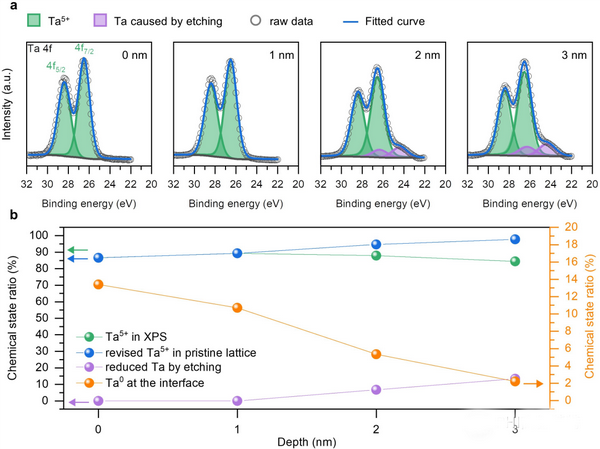 【合作成果 】XPS应用：锂金属兼容的镧系金属卤化物基（LaCl3）超离子导体 - 知乎