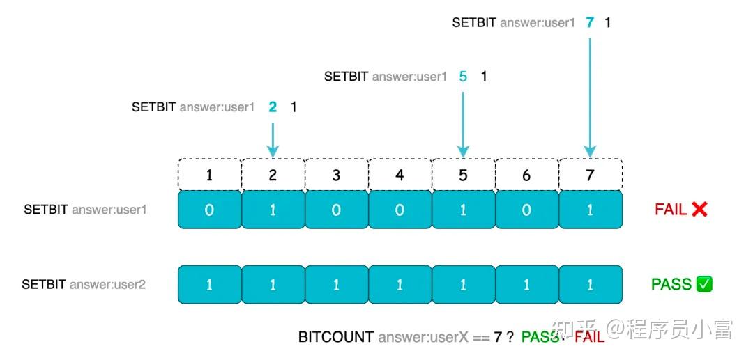 Bitmap 和 布隆过滤器傻傻分不清？你这不应该啊 - 知乎