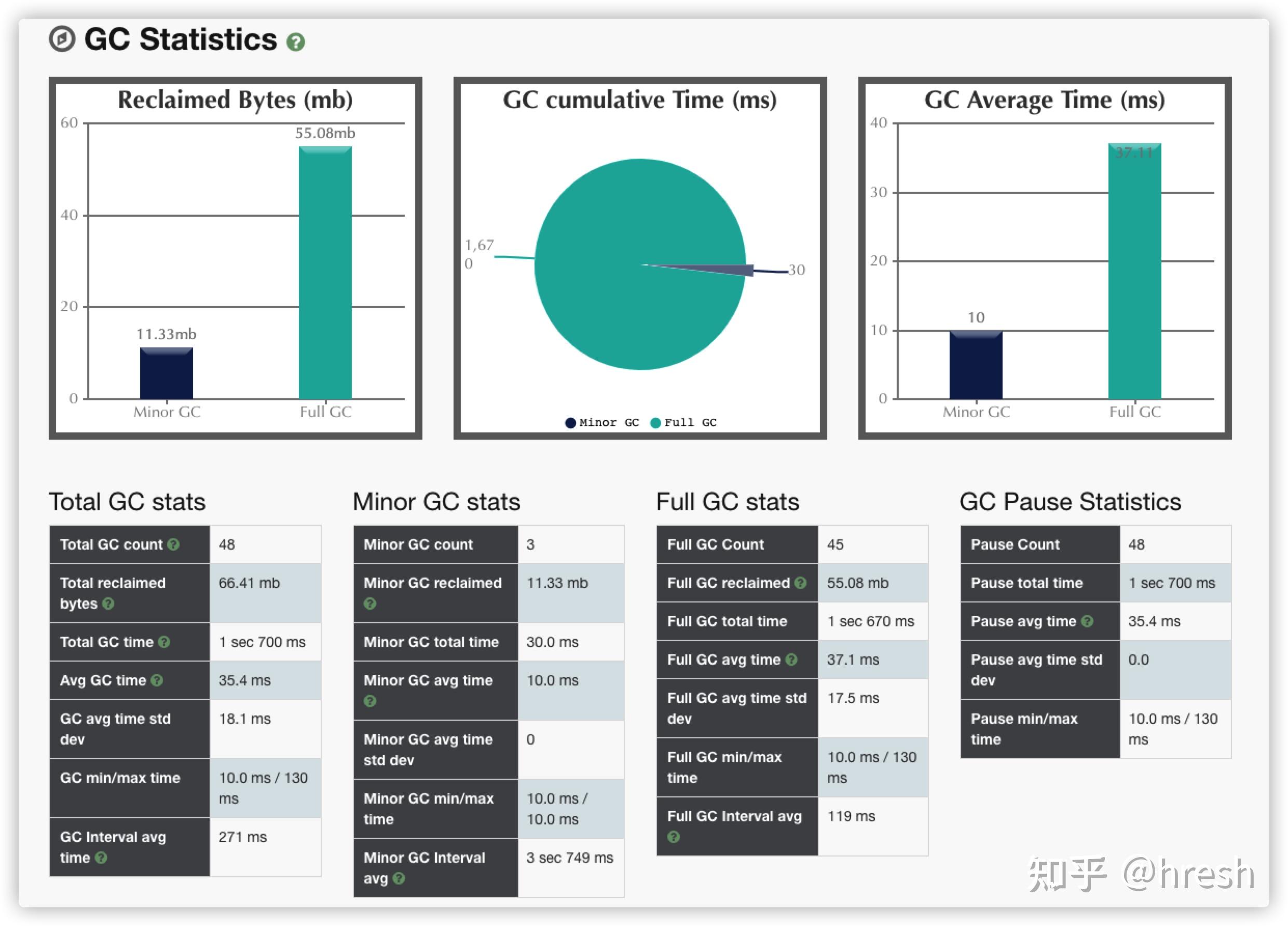 JVM系列之：日志分析工具：GCViewer、VisualVM、GCeasy - 知乎