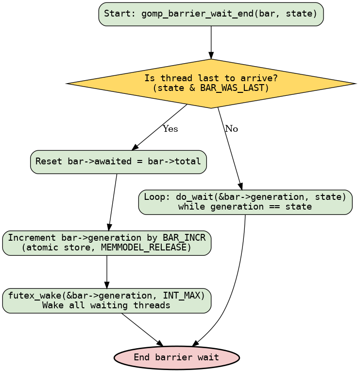 gcc是怎么实现OpenMP的？ - 知乎