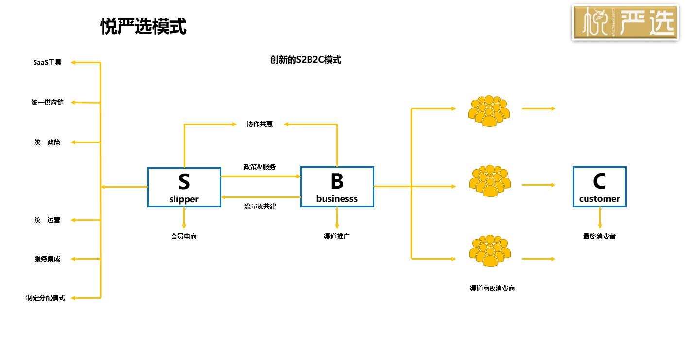 一文看懂什么是S2B2C模式？悦严选S2B2C模式的现实基础是什么？ - 知乎