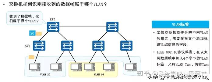 【技术】秒懂虚拟局域网VLAN技术 - 知乎