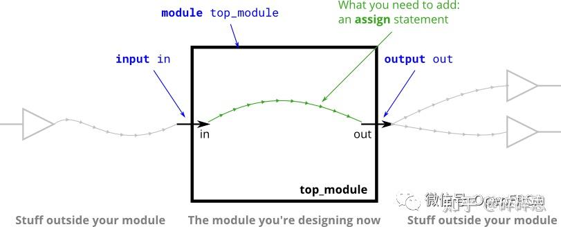 Hdlbits 在线学习 Systemverilog(一) Problem 2 6 知乎