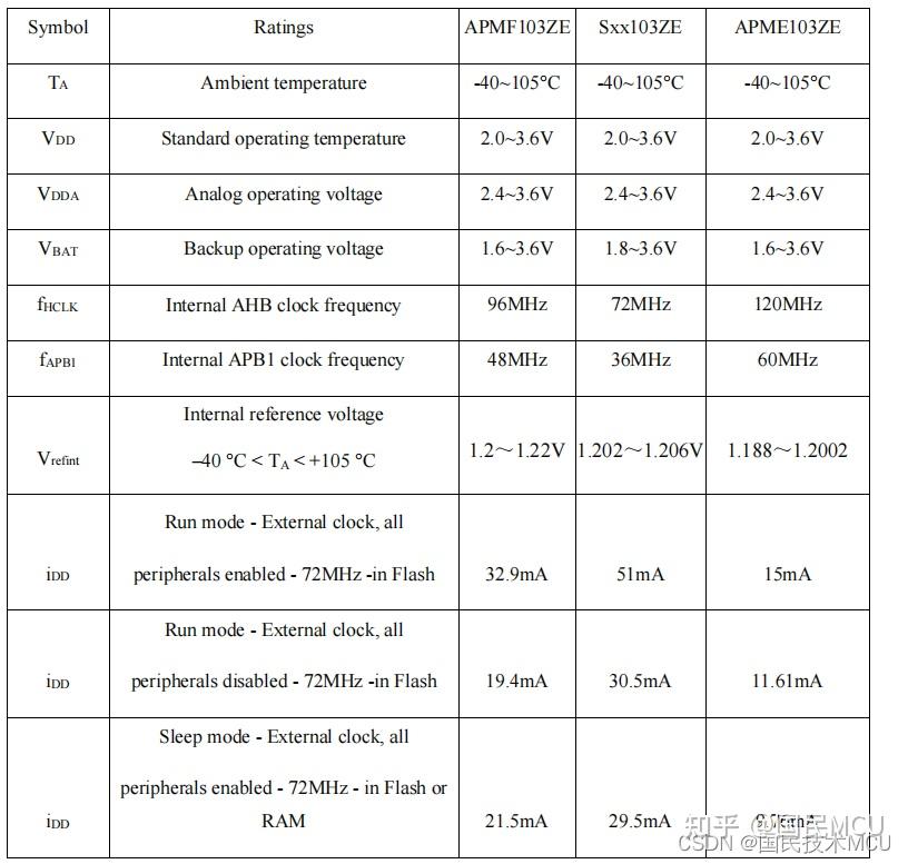 极海MCU APM32E103与APM32F103 可软硬件兼容替换 STM32F103 - 知乎