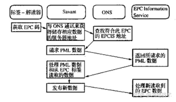 什么是EPC／RFID技术？浅议物联网与EPC／RFID技术 - 知乎
