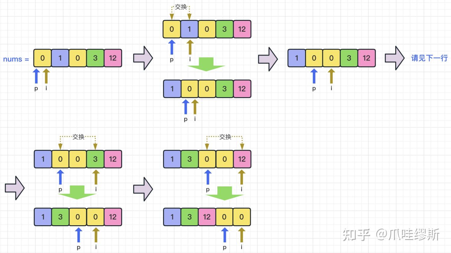 图解LeetCode——283. 移动零 - 知乎