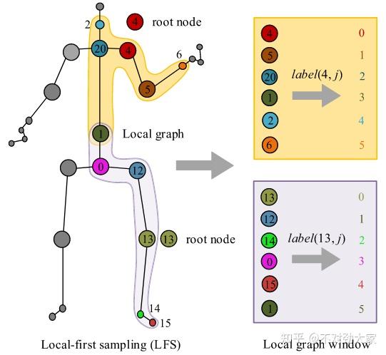 Multi-scale sampling attention graph convolutional networks for skeleton-based action ...