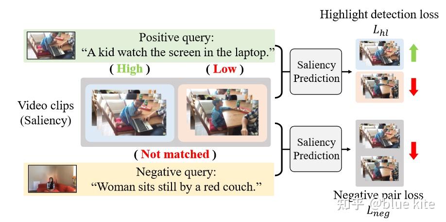【阅读笔记】Query-Dependent Video Representation for Moment Retrieval and ...