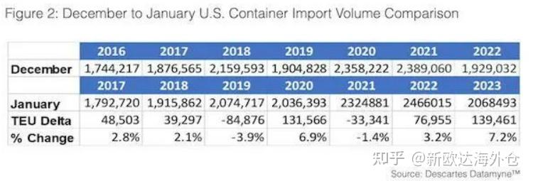 2023年1月美国进口增长量达7年来最高峰，跨境电子商务经济开始复苏 - 知乎