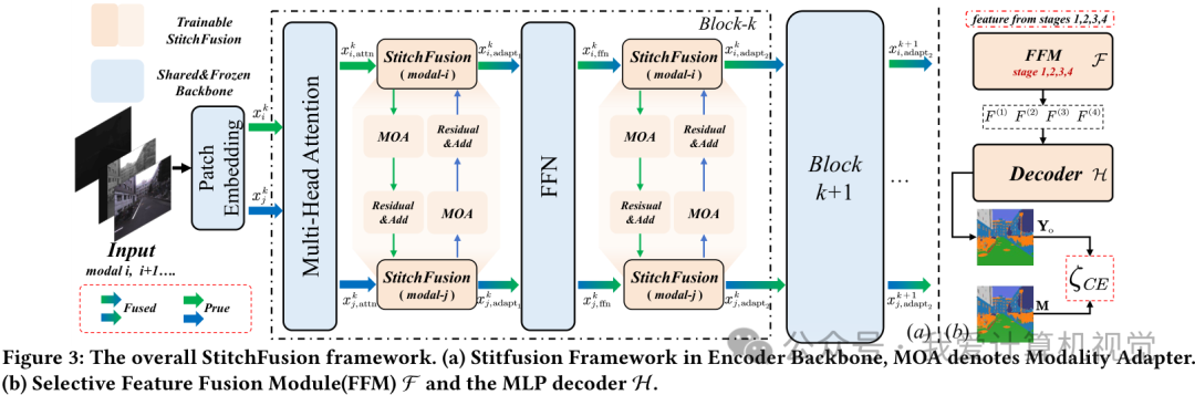 ACMMM 2025 Oral | 告别特制融合模块！StitchFusion巧用适配器“缝合”任意视觉模态，参数高效、性能SOTA - 知乎