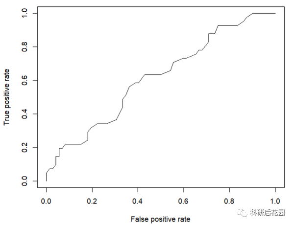 R可视化——ROC曲线绘制常见包汇总及绘制方法展示 - 知乎