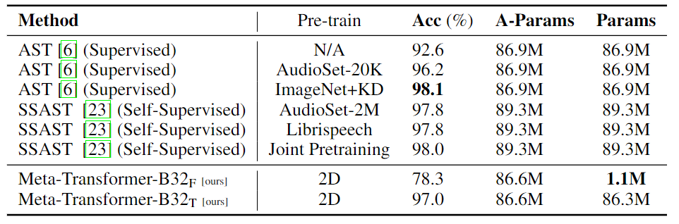 多模态超详细解读 (十二)：Meta-Transformer：用一个 Transformer 模型去编码12类模态 - 知乎