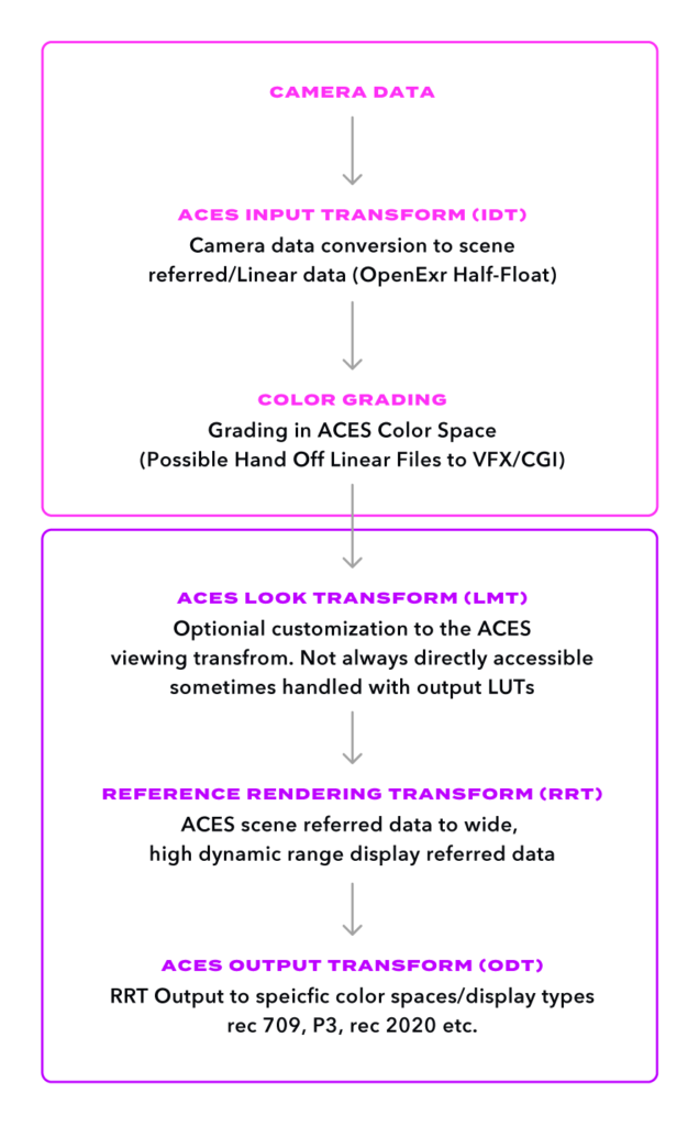 ACES色彩管理流程 - 知乎