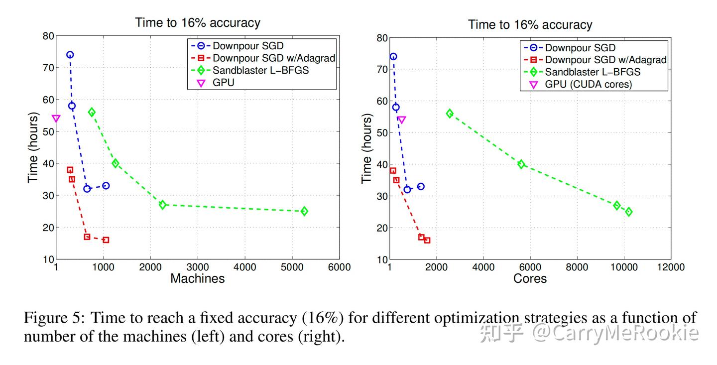 大模型系列论文：Large Scale Distributed Deep Networks - 知乎
