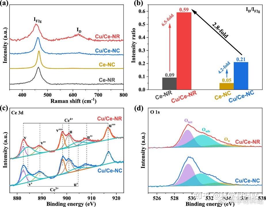 大连理工大学曲振平教授团队ACS Catalysis-基于二氧化铈形貌效应的CuO-CeO2界面调控策略促进氨选择性催化氧化 - 知乎