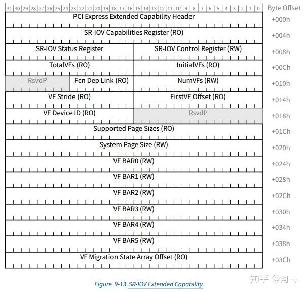 Linux中如何判断SR-IOV是否打开 - 知乎
