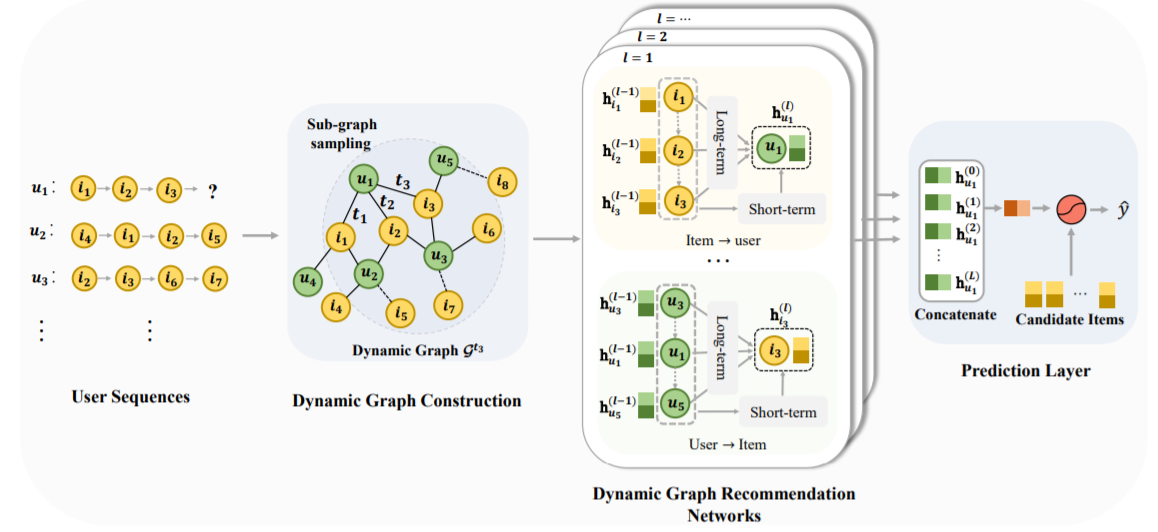 TKDE'22 | DGRN：用于序列推荐的动态图神经网络Dynamic Graph Neural Networks for Sequential Recommendation - 知乎