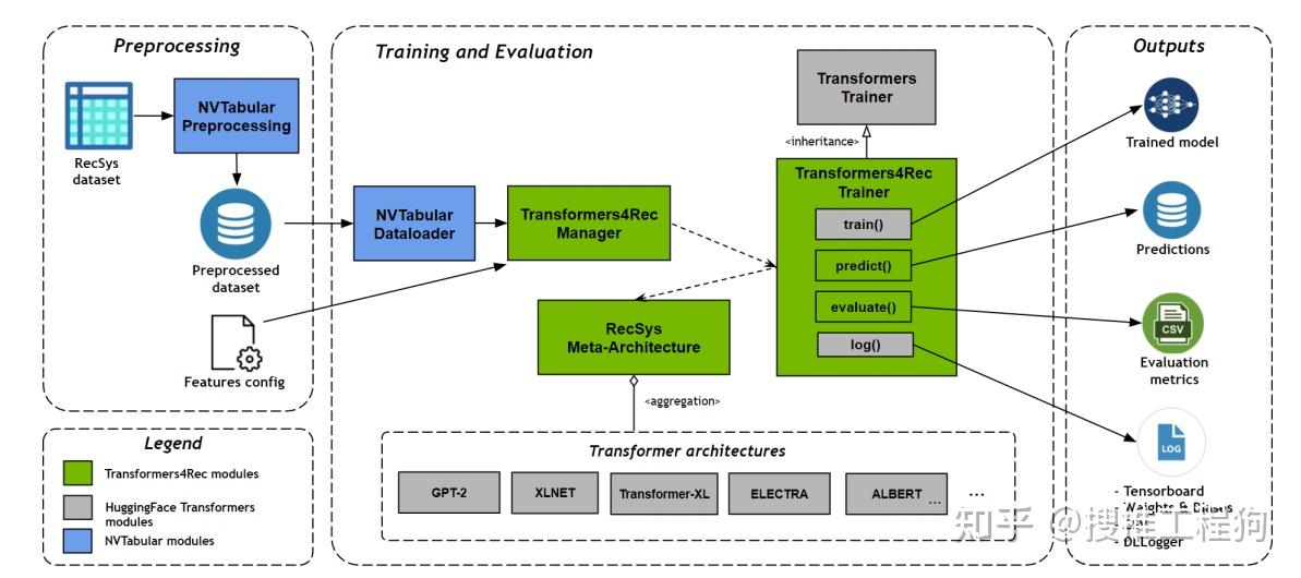 Transformers4Rec: Bridging the Gap between NLP and Sequential/Session-Based Recommendation 论文解读 - 知乎