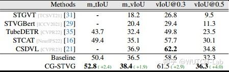 论文题目：Context-Guided Spatio-Temporal Video Grounding - 知乎