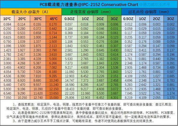 PCB设计时，如何设计走线宽度和过孔尺寸？ - 知乎