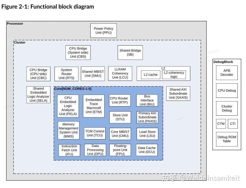 ARM Cortex-R82AE 学习 第二章 - 知乎