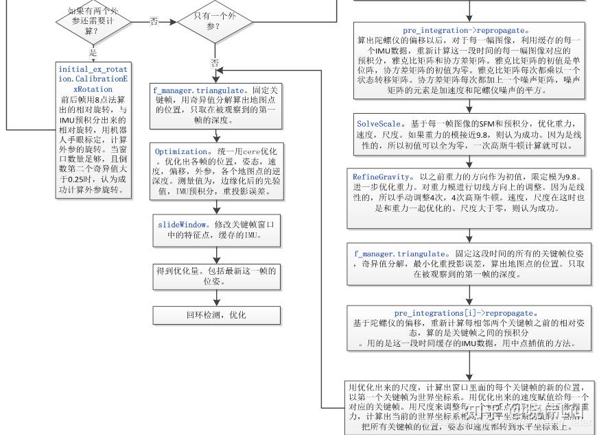 VINS-Mono 代码详细解读6——视觉SFM详解 initialStructure（） - 知乎