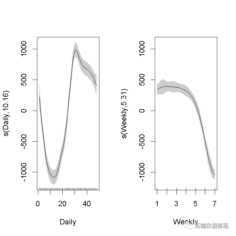R语言广义相加模型 (GAMs)分析预测CO2时间序列数据|附代码数据 - 知乎