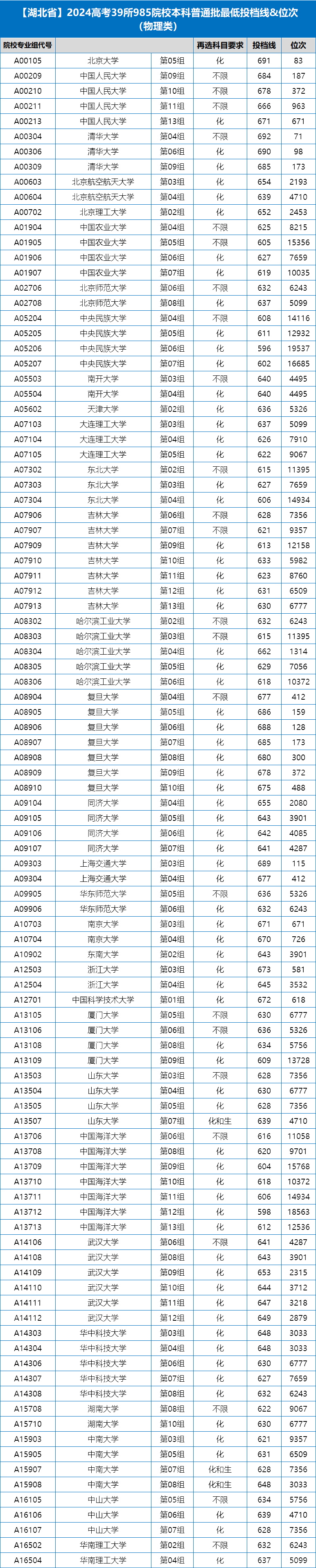 2025高考最低多少分能上985？各省市985分数线及位次对照表 - 知乎