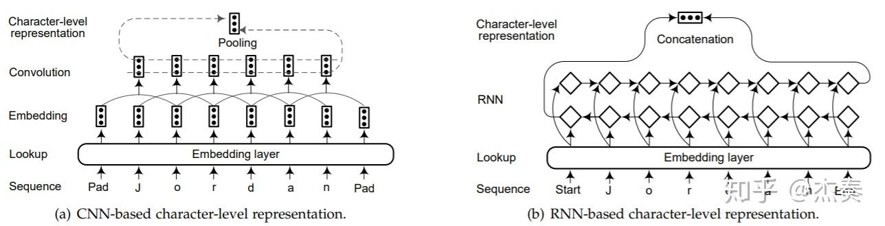 实体识别(NER) - 知乎
