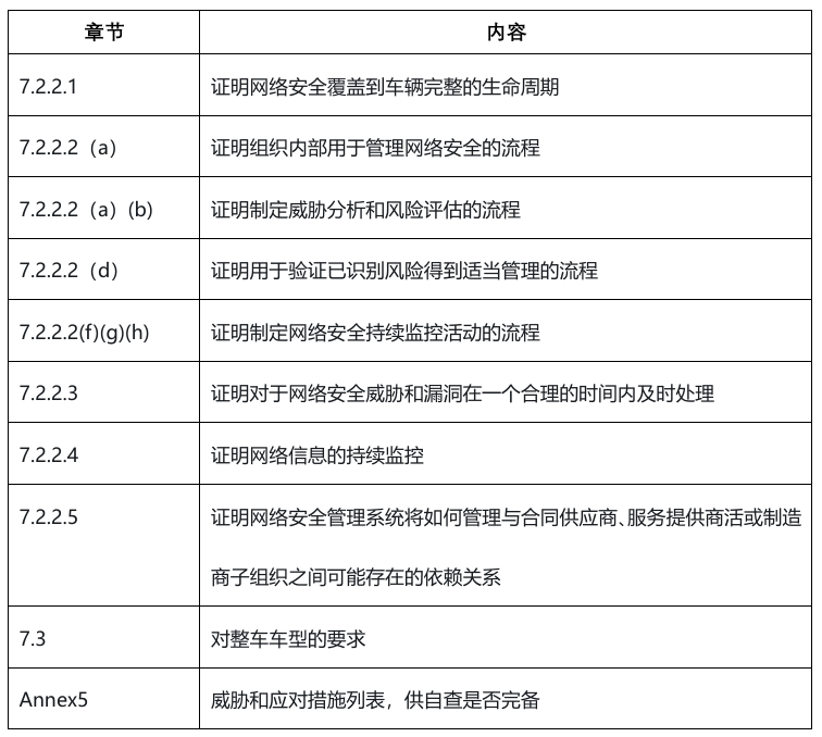 欧盟ECE R155关于车辆网络安全认证解析 - 知乎
