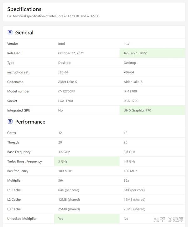 i7 12700f和i7 12700kf有什么区别 差距大吗 怎么选 哪个性价比高 - 知乎