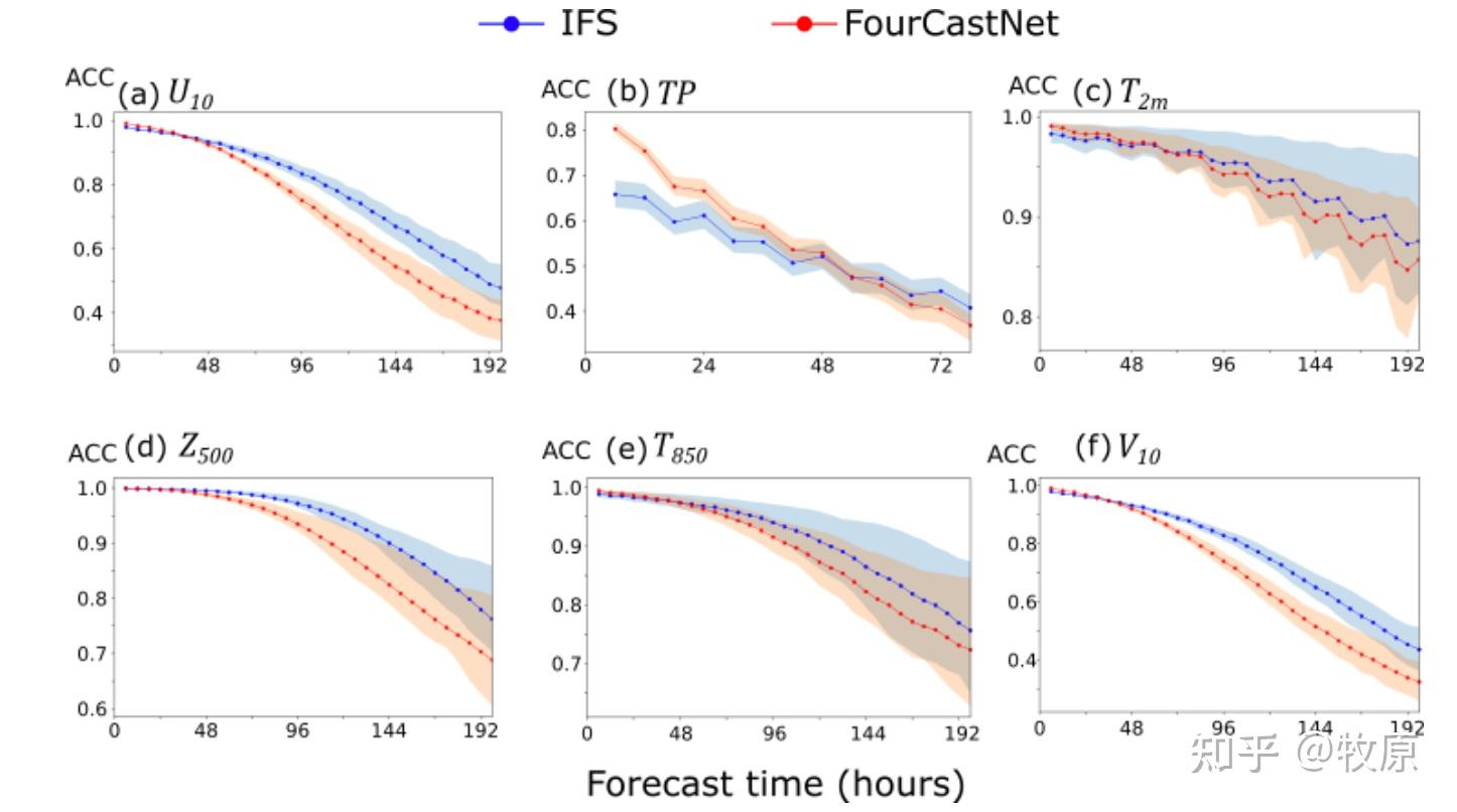 智能模式系列｜一文读懂FourCastNet：首个全球高分辨率人工智能天气预报模型 - 知乎