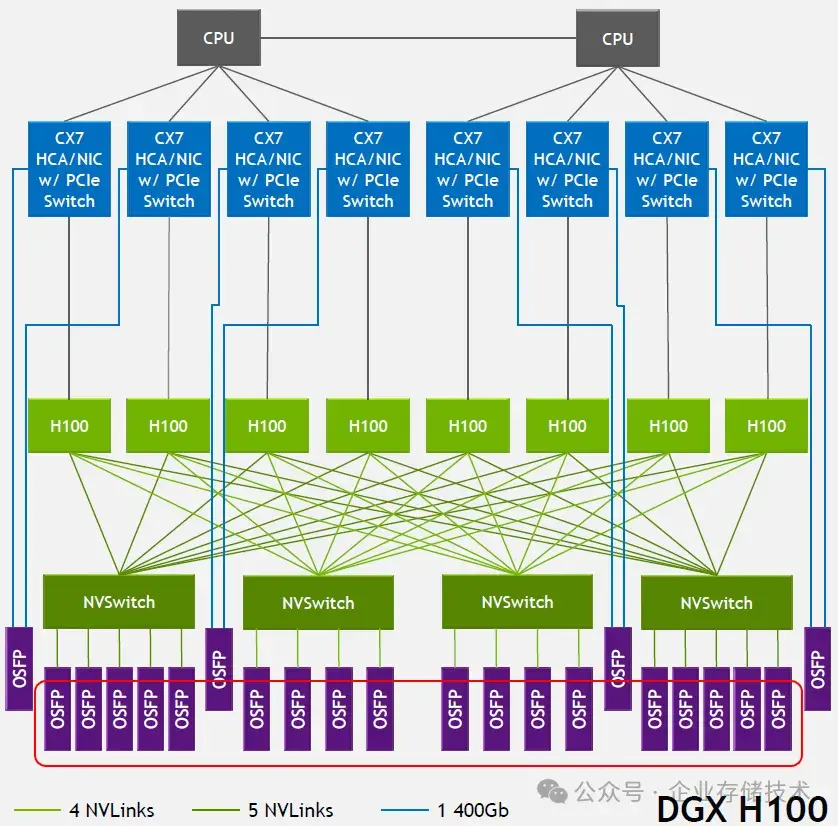 HGX B200液冷AI服务器中的NVLink & PCIe Switch应用 - 知乎