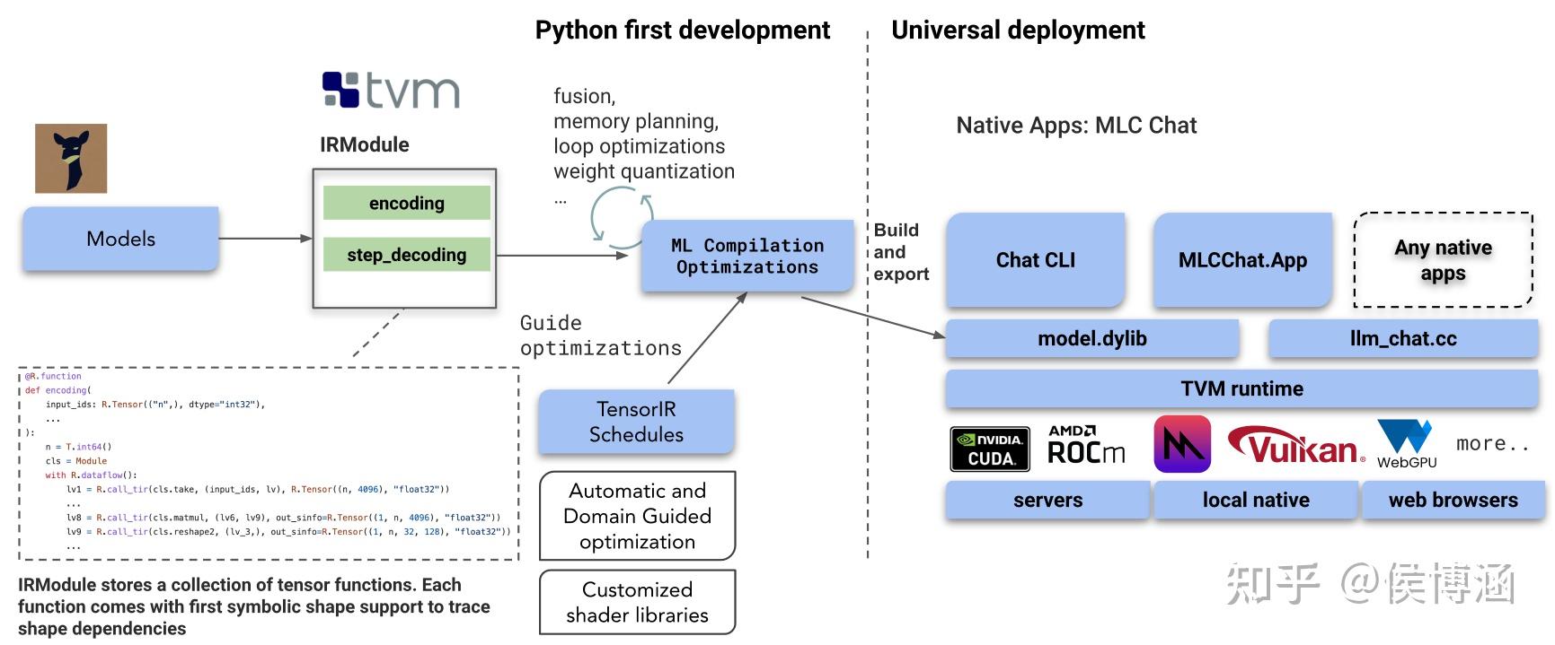 MLC-LLM: 在任何设备上编译运行大语言模型 - 知乎