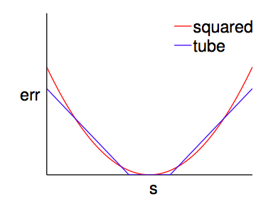 【技法】L6：Support Vector Regression - 知乎