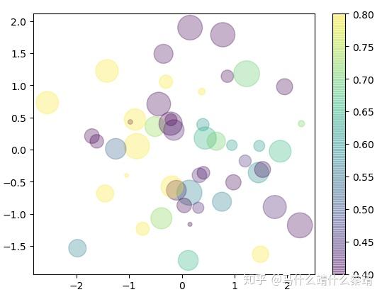 Matplotlib入门-5-plt.scatter( )绘制散点图 - 知乎