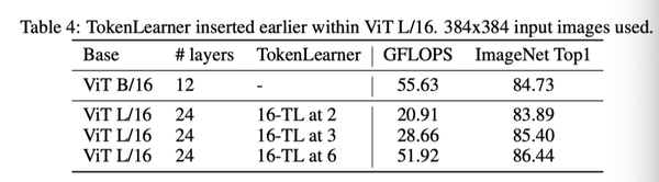 8个token能学到什么？谷歌提出《TokenLearner》，用8个token就可以达到优于数百个token的结果！ - 知乎