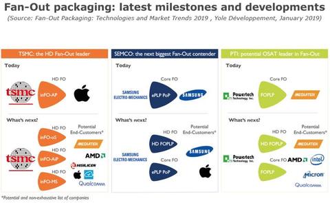 《ASE和Deca的M系列扇出型晶圆级封装工艺》 - 知乎
